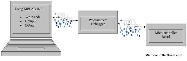 Development Tools For The Microcontroller Systems Mplab Ide Hi Tech C Compiler Pic Programer